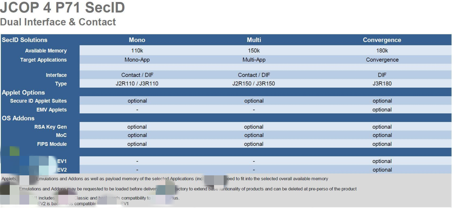 Security Java Card Jcop J2A040 J2A080 J3H081 J3H145 J3R110 J3R150 ...