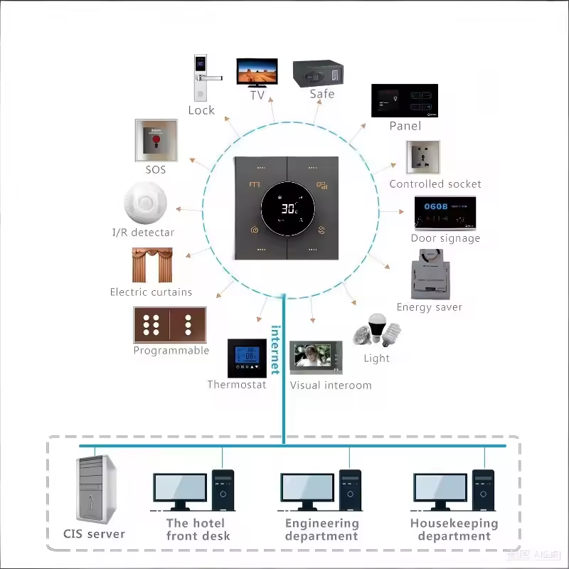 Whole-home Smart Switch & Socket Intelligent Hotel Smart WiFi Control ...