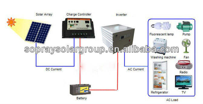 7000W Solar Inverter with MPPT Controller - Hybrid System