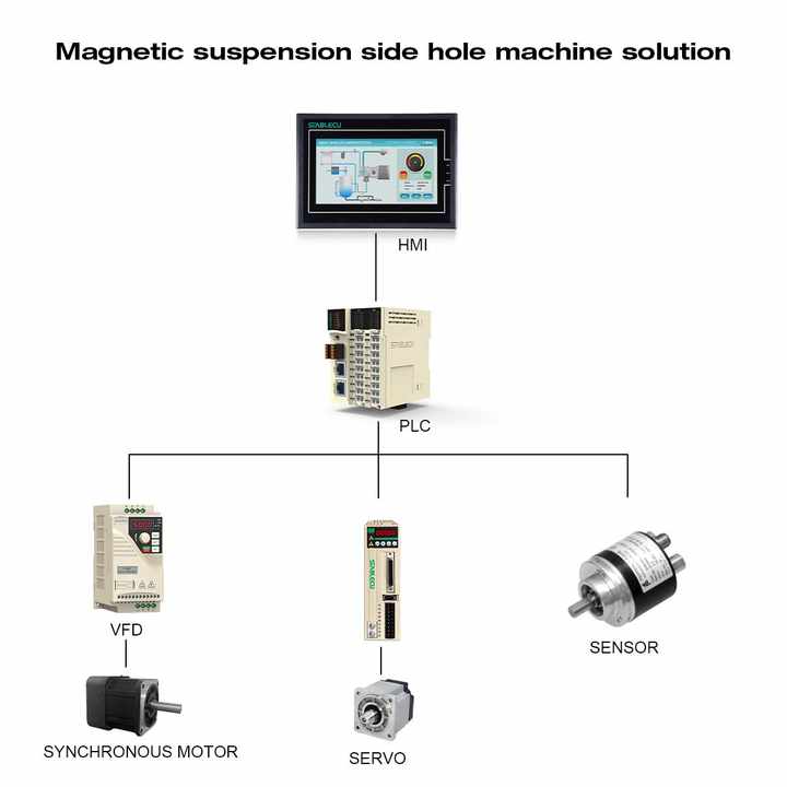 PLC Programmable Logic Control Industrial Automation Control 0.75kw-2 ...