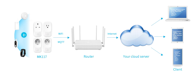 ESP32 BLE WiFi Gateway Beacon Bluetooth Signal Receiver for Indoor ...