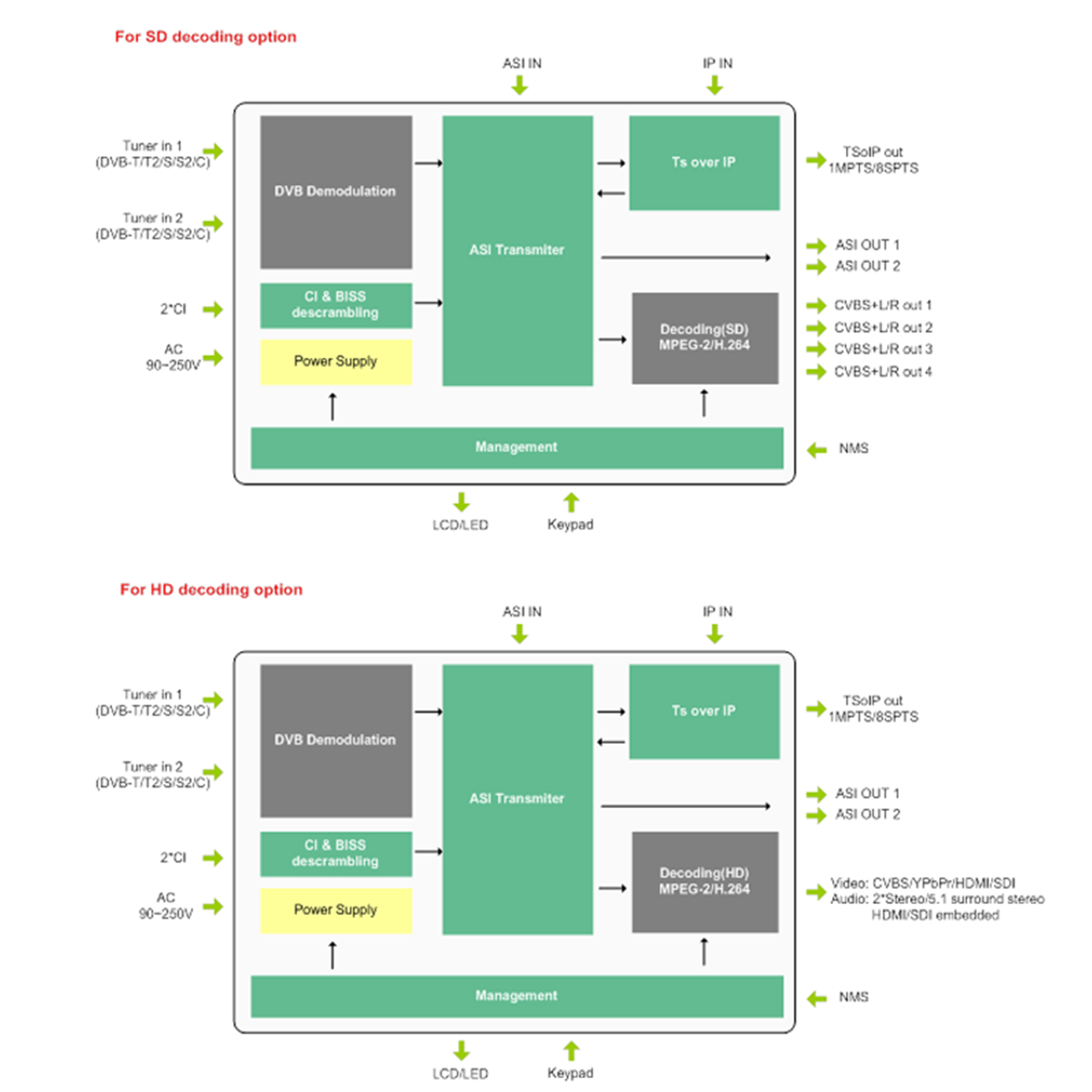 AV to RF Converters - Reliable Signal Modulation Solutions