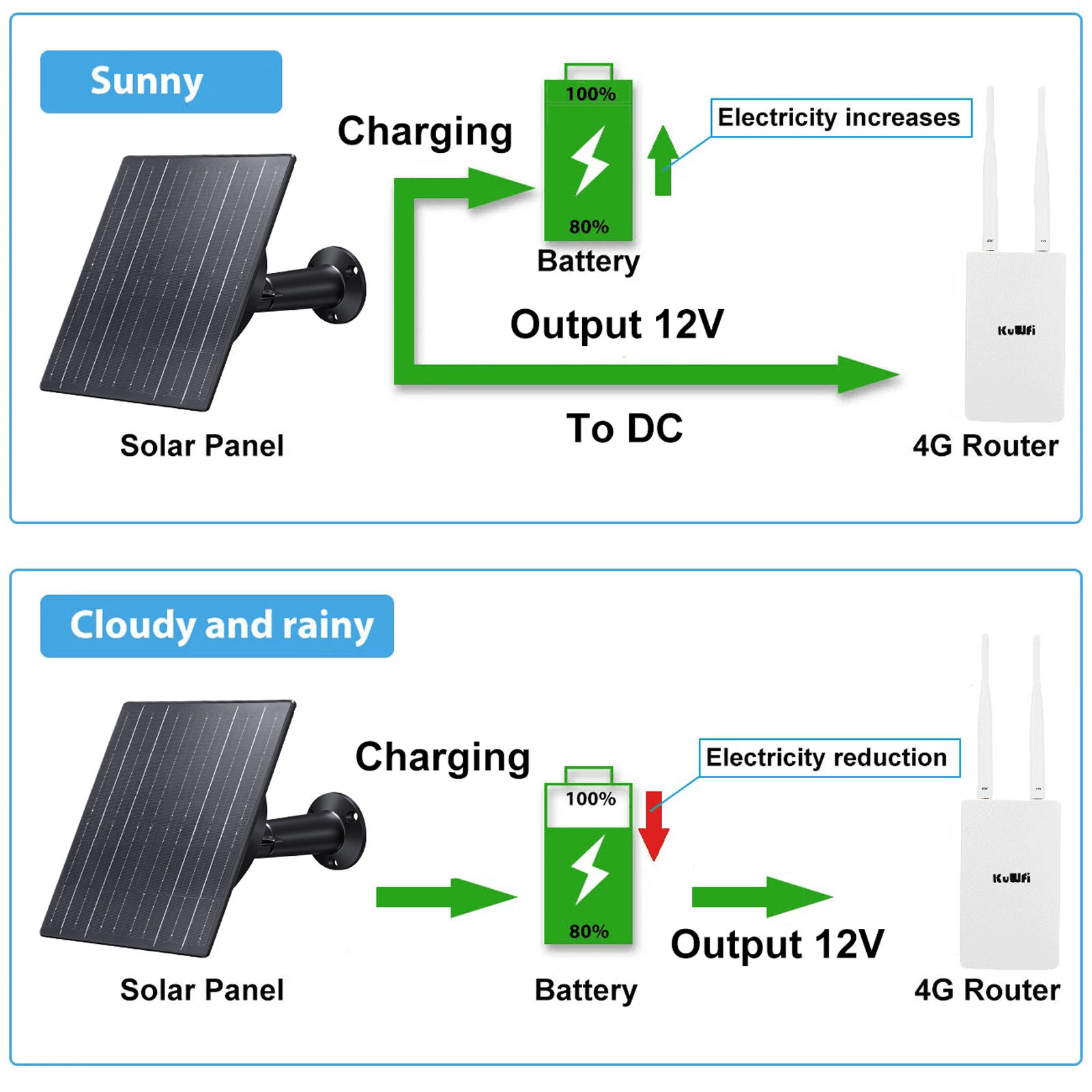 How to Choose the Best Solar Powered 4G WiFi Outdoor Router