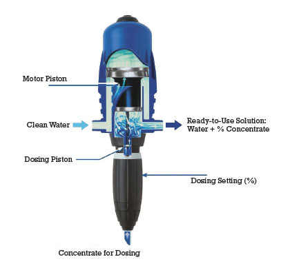 1~10% Water Driven Dosing Pump - Automatic Chemical Doser