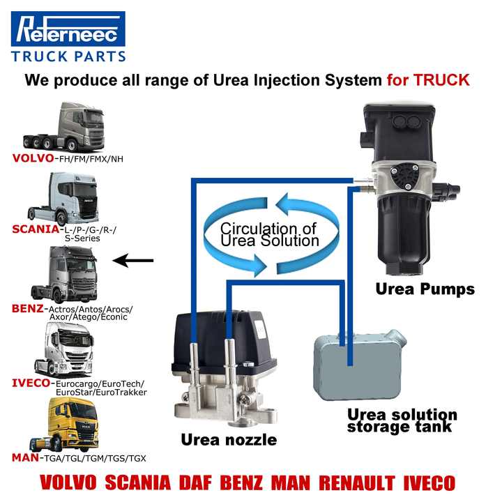 Referneec Urea Pump & Injector for Volvo, Mercedes, Scania