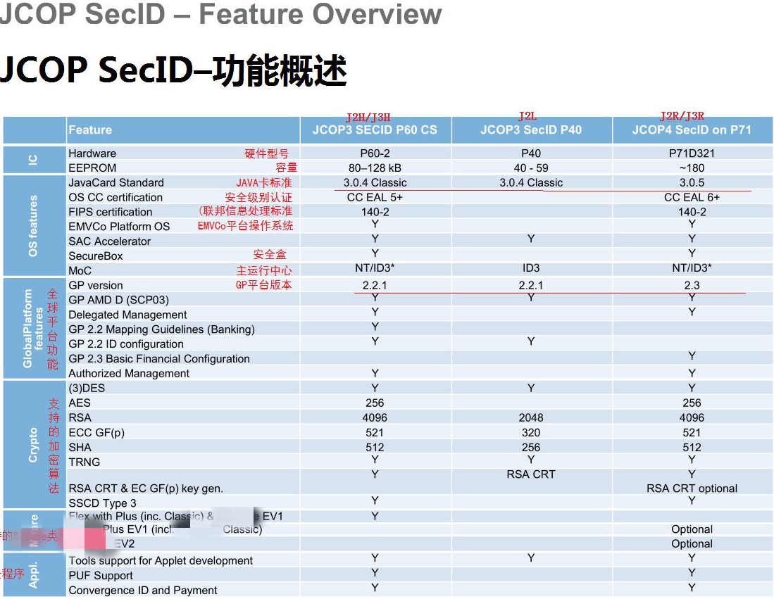 Security Java Card Jcop J2A040 J2A080 J3H081 J3H145 J3R110 J3R150 ...
