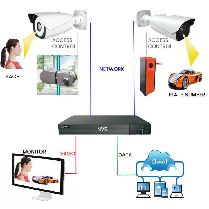 JANA NVR - Advanced AI Facial & License Plate Recognition