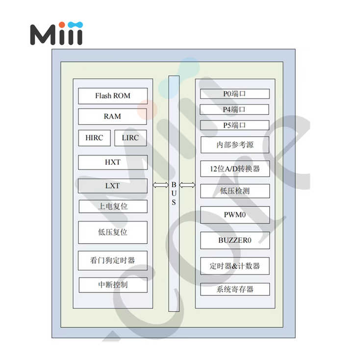 AiP8F102G AD Type 8-bit Microcontroller for 2K FLASH ROM for Smart ...