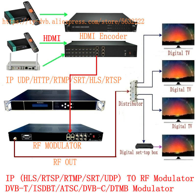 24-Channel IP ASI to RF Converter - DVB-T Modulator for Digital TV Head ...
