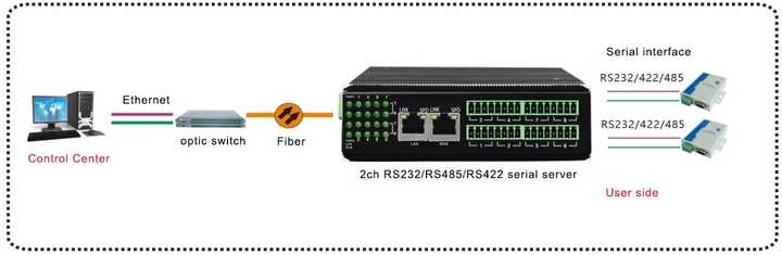 8 Port Serial RS485 RS422 to Ethernet Device Server support Modbus RTU to Modbus TCP SSL MQTT ...