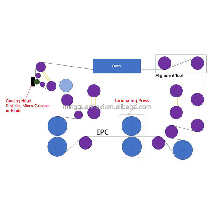 Small Roll to Roll Coater with Optional Coating Methods