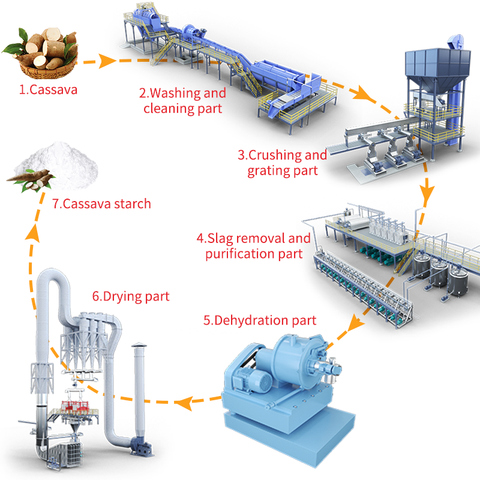 small scale cassava starch production line/processing machine advanced ...