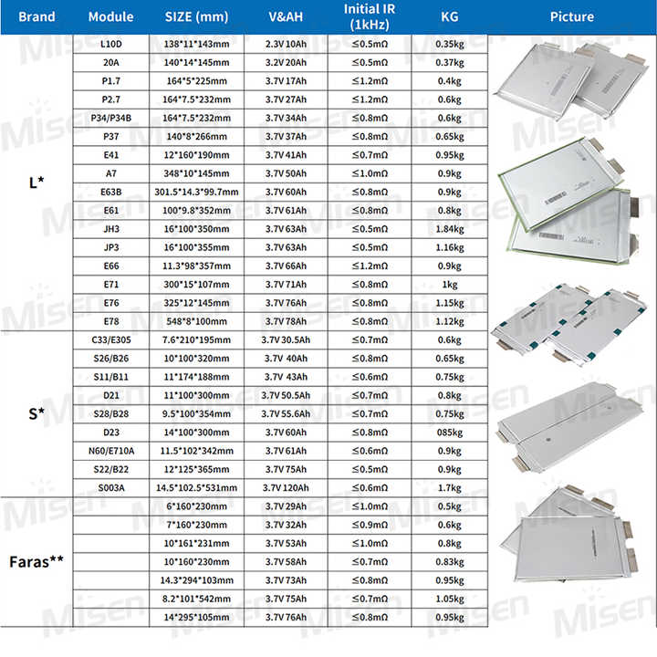 Farasiss P53B P58 3.7v 29Ah 32Ah 53Ah 58Ah 73Ah 75Ah Solar nmc ncm ...