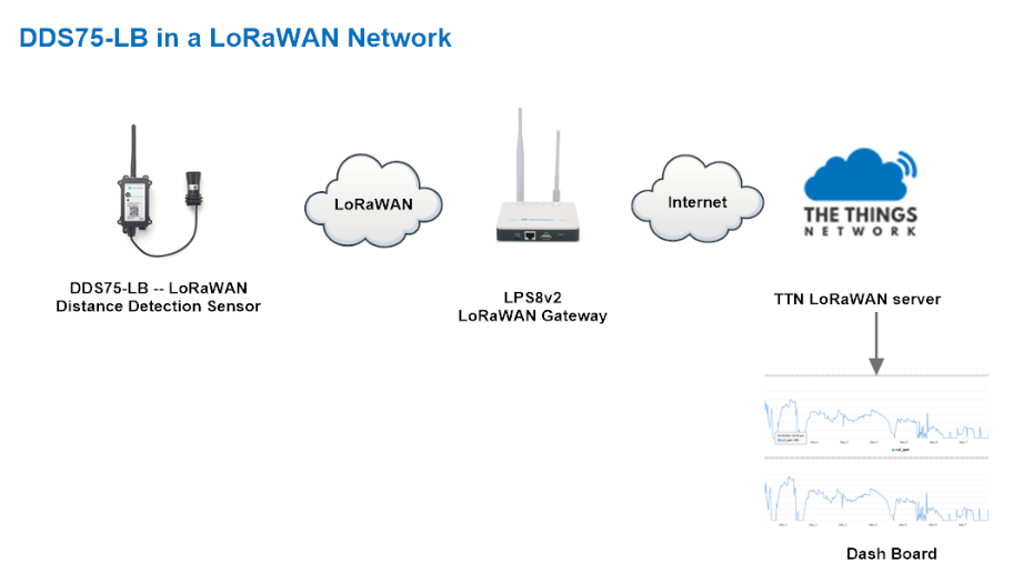 Dragino DDS75-LB LoRaWAN Distance Detection Sensor Ultrasonic Sensing ...