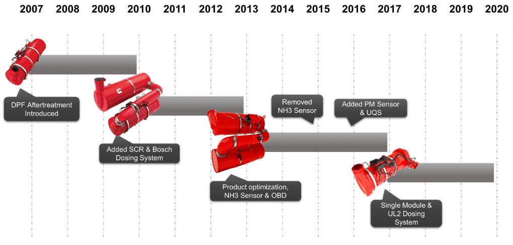 How to Choose the Best Cummins DPF for Your Diesel Engine