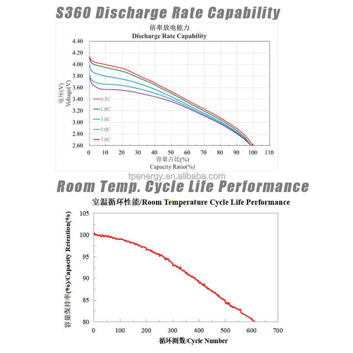 500Wh/KG 350Wh/KG Solid State Batteries 400Wh/KG 450Wh/KG 5C 30Ah 39Ah 50Ah High Density Lipo ...