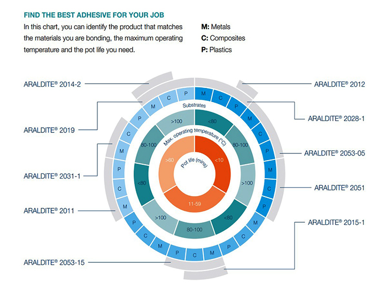 Araldite AW106 Epoxy Resin - High Strength Industrial Adhesive