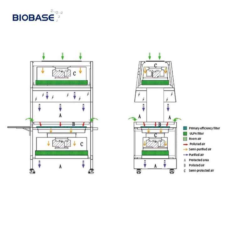 BIOBASE China Animal Cage Changing Station with Double-layer Filtration ...