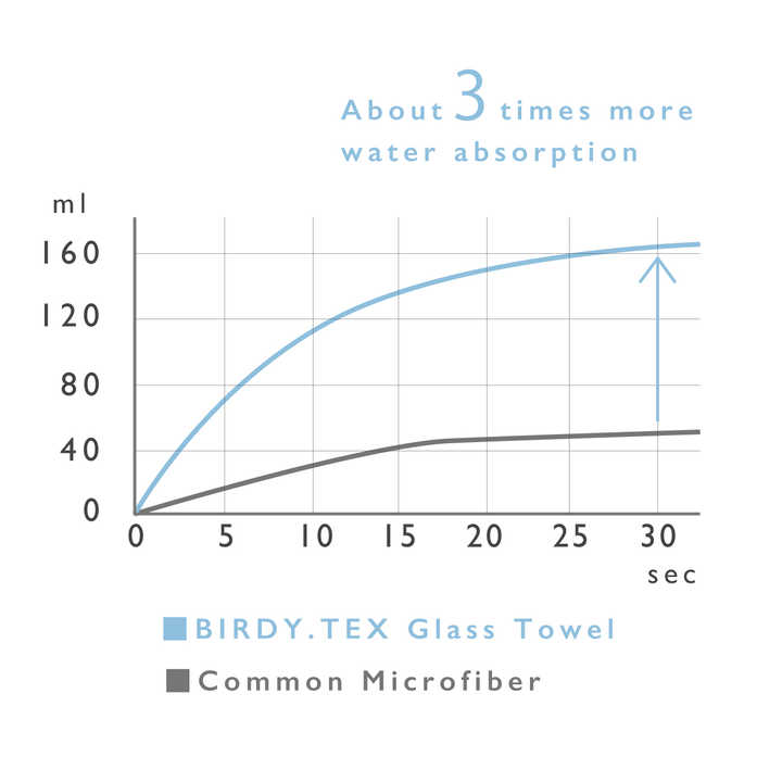 BIRDY.TEX Japanese Microfiber Glass Towel - Efficient Cleaning