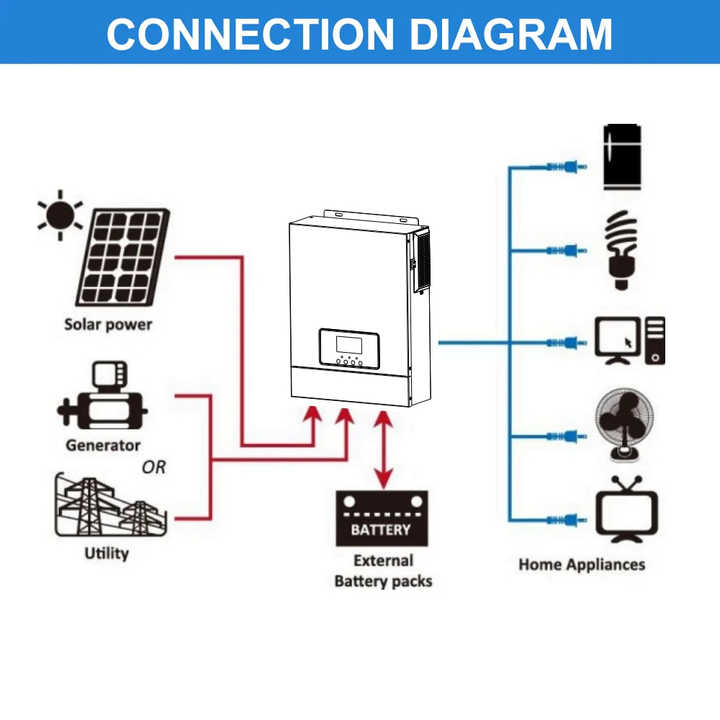 Hybrid Solar Inverter 3000W 3.2KVA 3KW 24V 220V Pure Sine Wave MPPT 80A Solar Controller Off ...