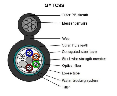 GYC8A/GYTC8Y Aerial Armored Self-supported Mini Figure 8 Fiber Optic ...