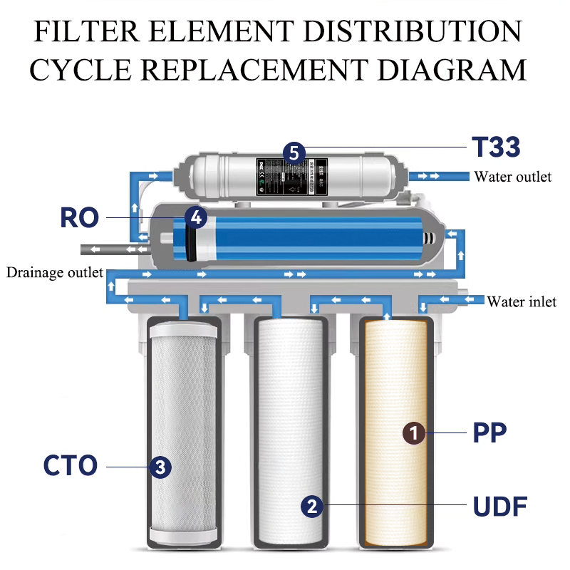 5-Stage RO Under-Sink Water Purifier with 5-Level Filtration Household ...