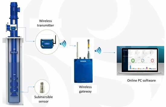 RONDS Wireless Condition Monitoring System RW625 With Competitive Price| Alibaba.com