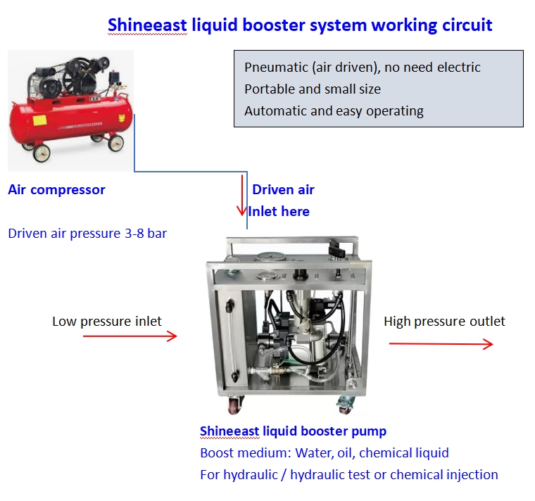 Hydro Test Recorder - High Pressure Water Testing Equipment
