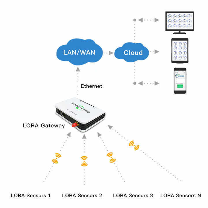 Lora Wireless Sensor Iot Gateway - Reliable Ethernet Network