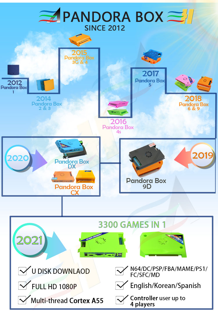 Been a couple years since I bought a Pandora Box, is there a guide to ...