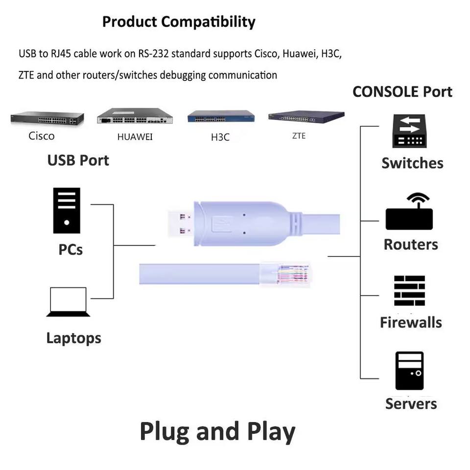 FTDI Chipset Usb Console Cable USB to RJ45 Console Cable for Cisco Routers/ AP Router/ Switches ...