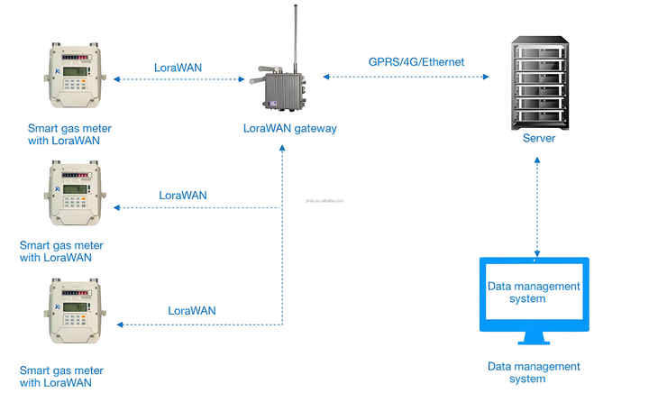JMT158 Prepaid Gas Meter - Smart Communication & Accuracy