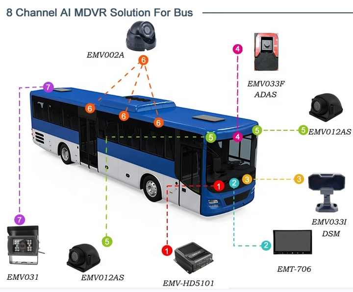EMV 4CH 8CH 1080P AHD HD around View ADAS DMS BSD 4G GPS Wifi