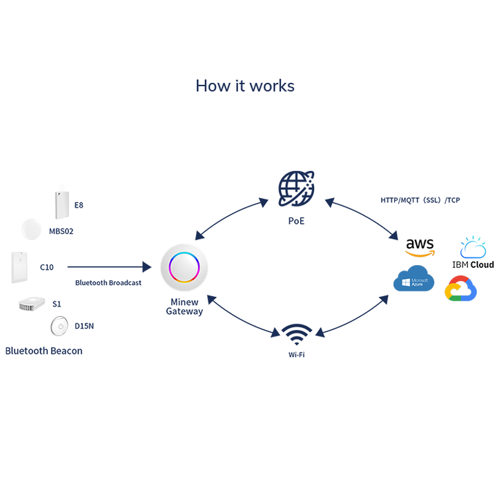 Industrial Iot Gateway - 300 Meter Long Range BLE Minew G1
