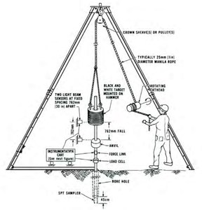 SPT Dynamic Cone Penetrometer - 63.5kg Soil Test Tool