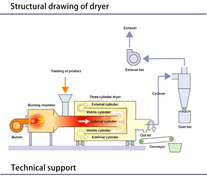 3 Tons Per Hour Wet Rotary Biomass Conveyor Pneumatic Ring Dryer ...
