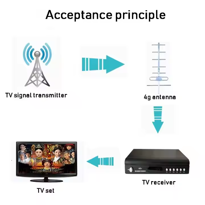 LTE 4G 433mhz Directional Yagi Aerial Supplier Outdoor Wifi 2.4g 18dbi ...