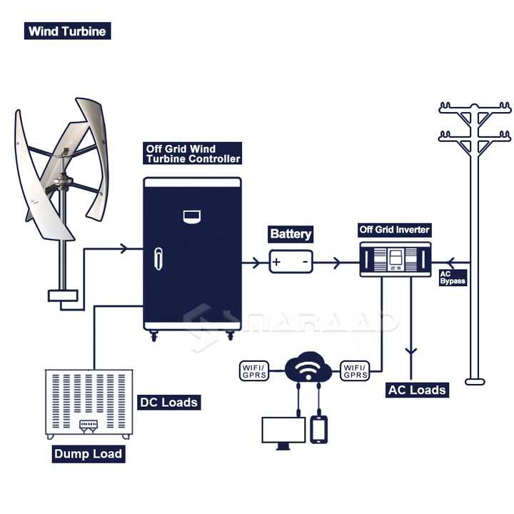 Smaraad Wind Solar Hybrid Systems - Efficient Power Generation