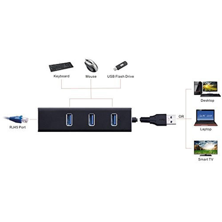 1000 Gigabit USB 3.0 HUB to Ethernet Converter support Windows XP ...