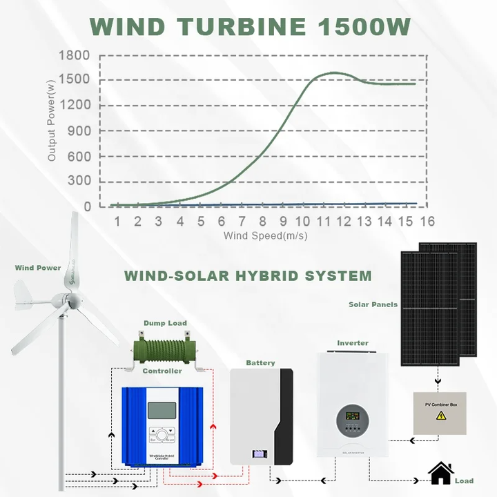Wind Turbine System for Home - Efficient Energy Solutions