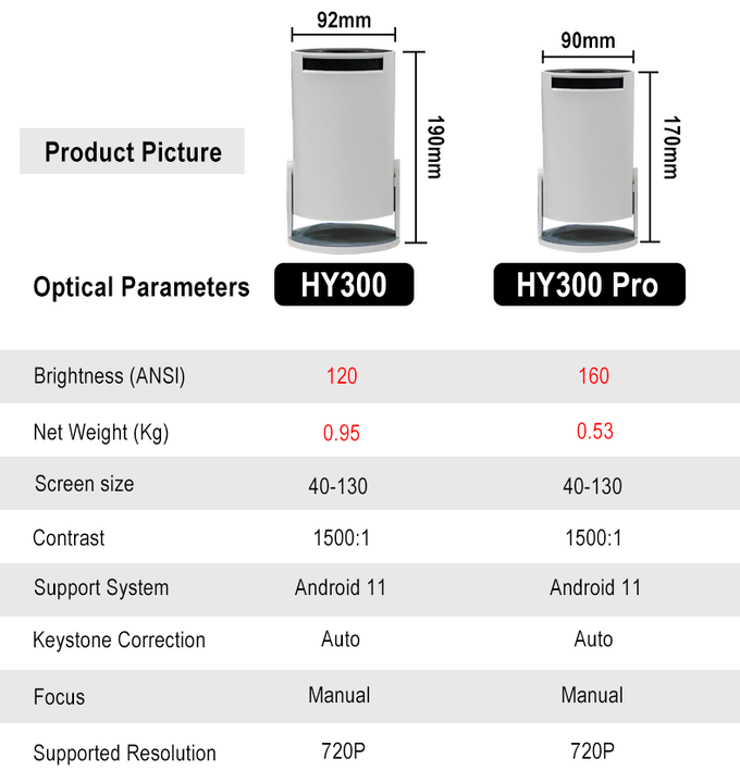 HY300 Pro - 4K Mini Projector with Android 11 & Wifi6