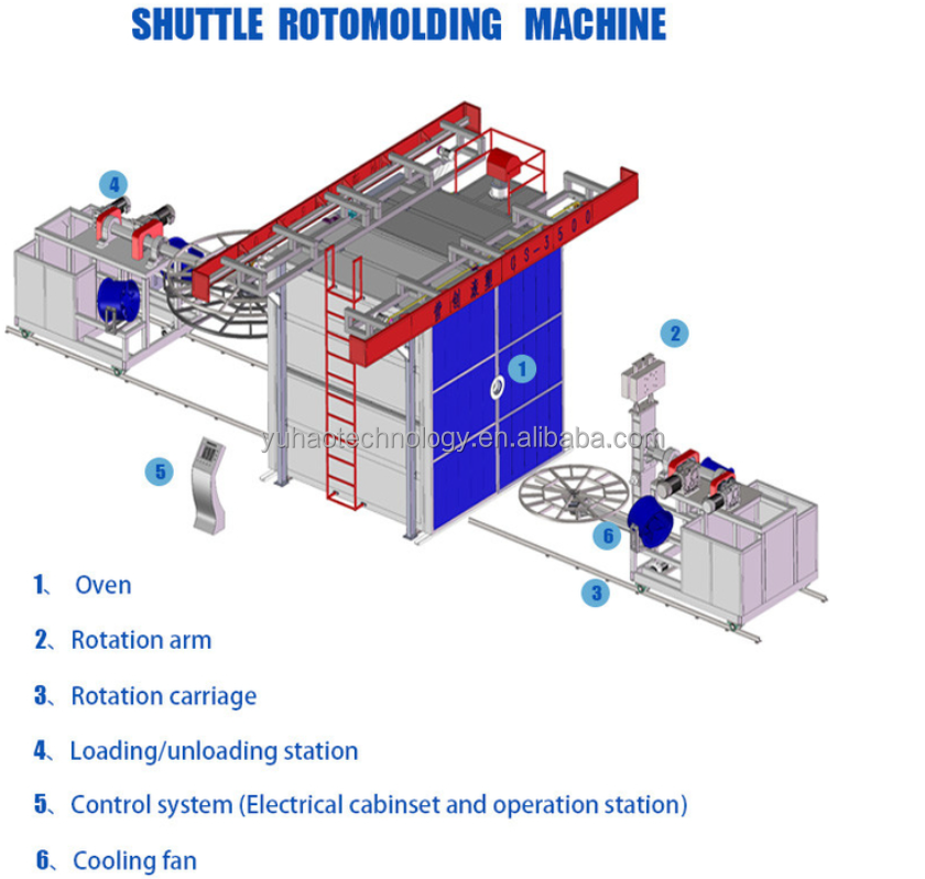 Rotational Molding Equipment Multi-arm Shuttle Rotational Moulding ...