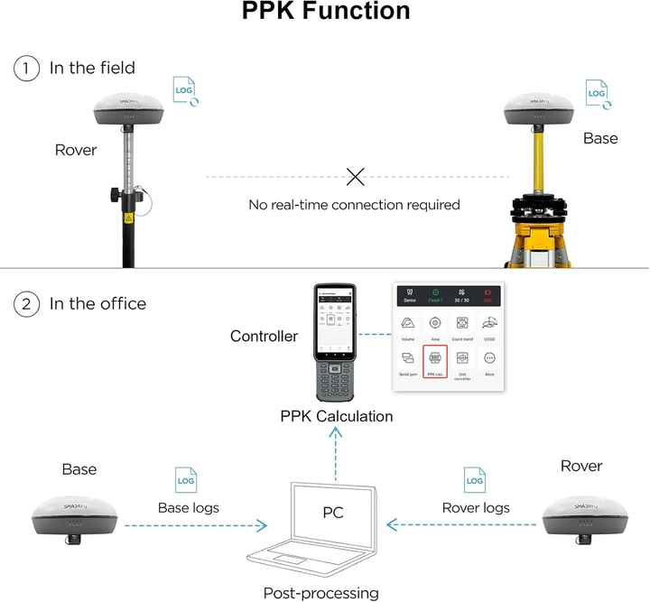RTK PPK PPP IMU NOAA Certified GNSS Rover Base Collector Survey ...