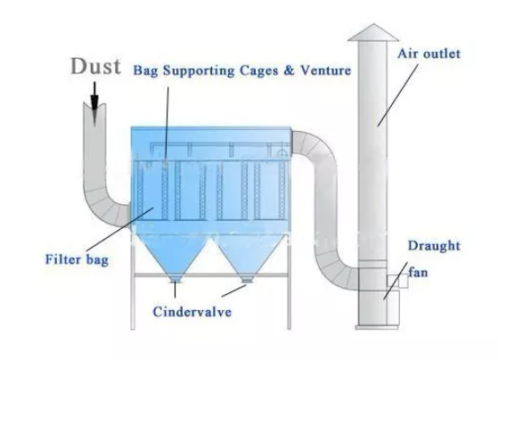 Industrial dust collector PPC type dust collector PPC96-4 bag filter ...