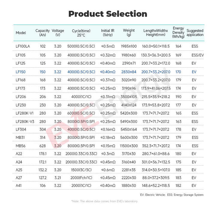 EVE LF150 Prismatic Lithium Ion Battery for Electric Vehicles