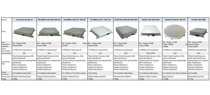 8 Channel Dual Frequency GPS GNSS Antennas Anti-Interference Light ...