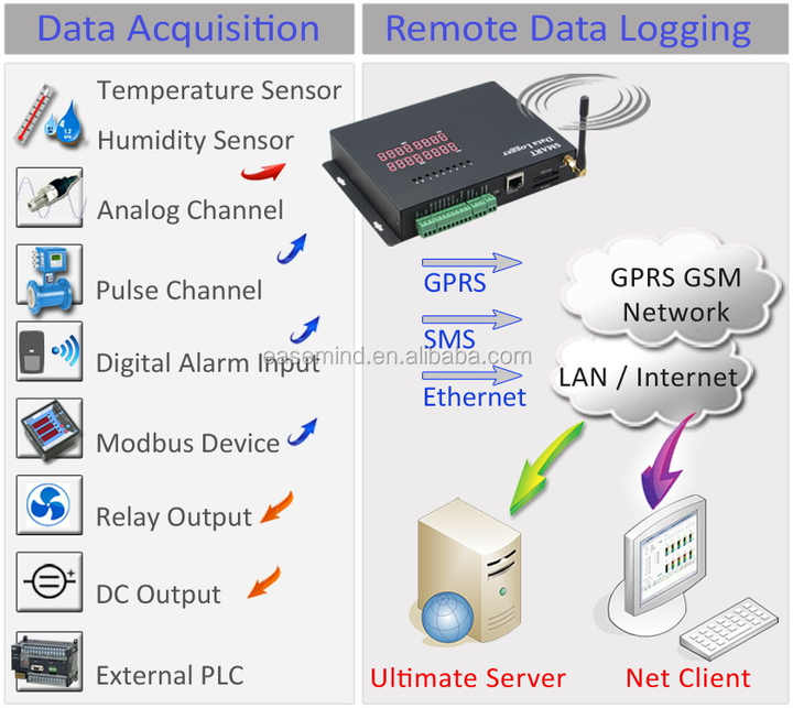 Modbus 4G and Ethernet Data Logger Alarm Control Monitor System room ...
