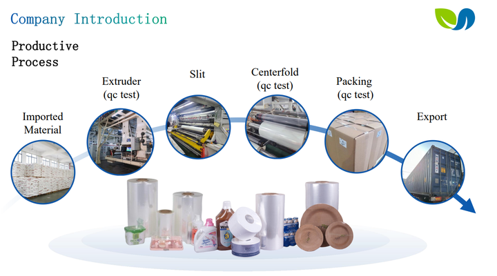 Standard Centerfold/Singlewound POF Shrink Film Roll / Polyolefin Film ...