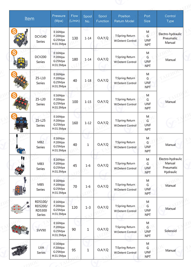 Nucleo Youli Mb2 Mb3 Mb4 Mb5 Thủy Lực Hướng Van Điều Khiển Cho Minsk K ...