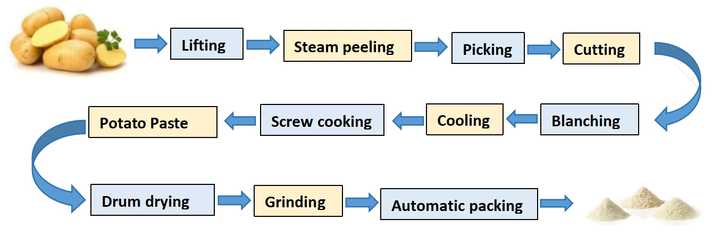 High Quality Potato Powder and Flakes Production Line